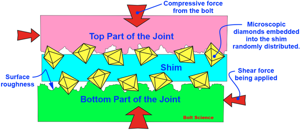 The use of friction shims in bolted joints