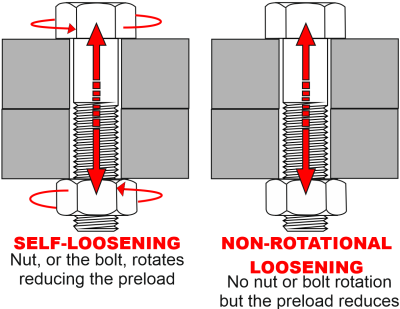 Non-rotational Loosening - An Introduction